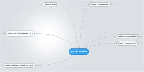 Macroeconomics Mindmeister Mind Map