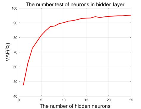 The Ten Subjects Average Predict Accuracy Evaluated By The Variance