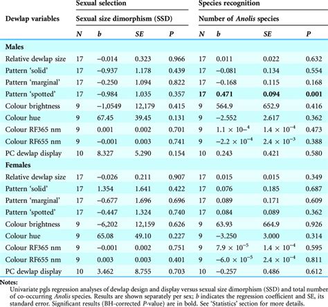 Sexual Selection And Species Recognition Download Table