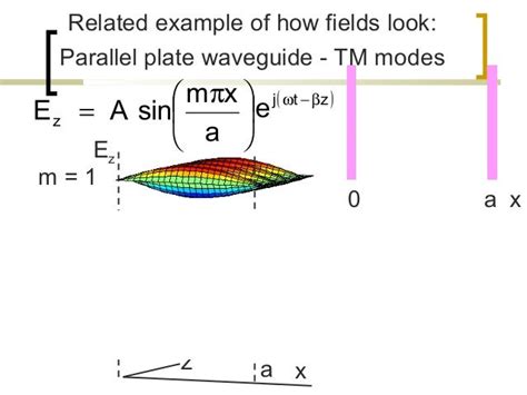 Rectangular Waveguides