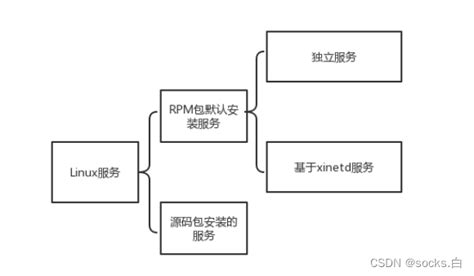Linux服务管理 Csdn博客
