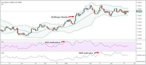 Best Combination Of Technical Indicators