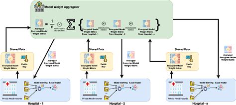 Figure 1 From Homomorphic Encryption And Federated Learning Based