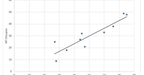 e Portefólio de exercícios de Tiago Fernandes E Análise de tendências regressão linear EXCEL