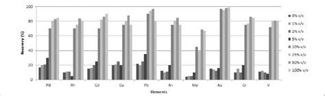 Effect Of The Concentration Of Extractant Acid Concentration Was