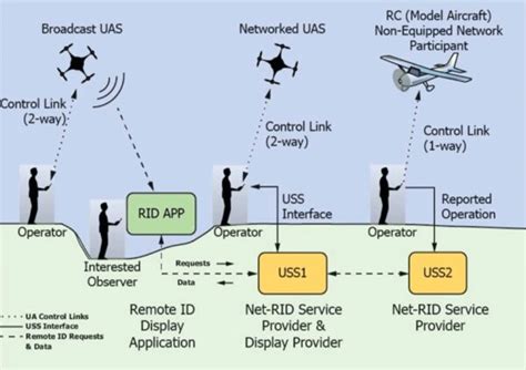 Understanding Remote ID And Applying For A FRIA At Your School