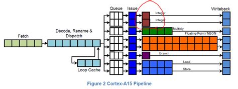 Cortex A7 Pipeline Is Non Symmetric What Does This Attribute Mean