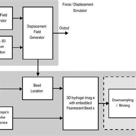 block graph schematic representation of the tfm simulation tool the