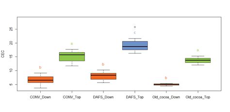 R How To Order Variable In A Boxplot With Respective Tukey Test Stack Overflow
