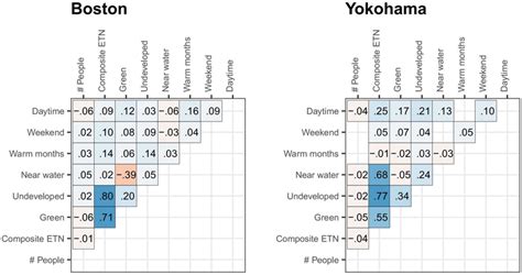 Pearson Correlation Values Between Explanatory Variables Separately