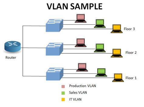Virtual Lan Vlan Explore