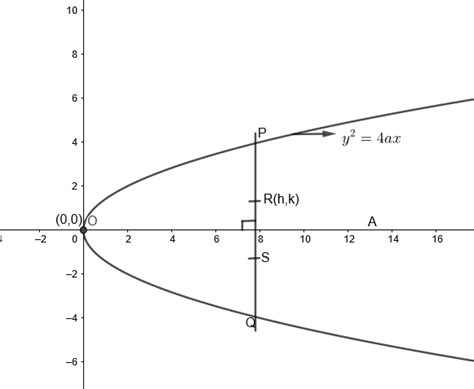 Pq Is A Double Ordinate Of A Parabola Find The Loc Class 11 Maths Cbse