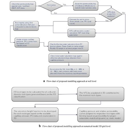 A Flow Chart Of Proposed Modelling Approach At Well Level B Flow Chart