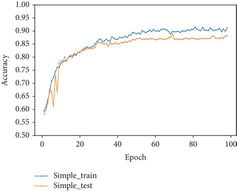 The Accuracy Diagram Of Series Feature Fusion Download Scientific