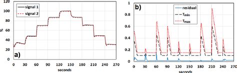 Figure 3 From Gas Turbine Sensor Fault Diagnostic System In A Real Time Executable Digital Twin
