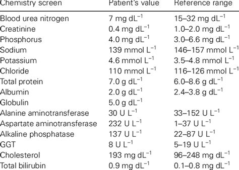 Chemistry Screen In A Cat With Skin Fragility Syndrome Infectious Download Scientific Diagram