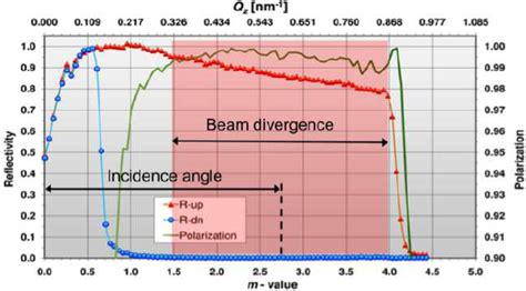 Spin Dependent Reflectivity And Polarization Of A Fesi Polarizing