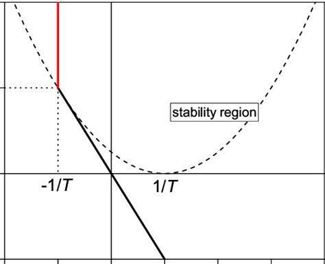 The Stationarity Borderlines For The Exponential Memory Function µ T
