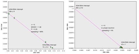 What Are The Maximum Plus And Minus Values For Isochron Intercept Using