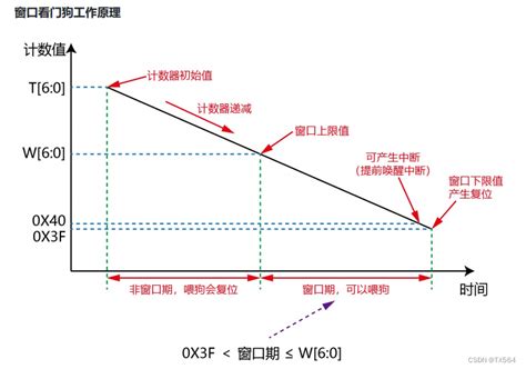 Stm32f103c8t6 看门狗stm32f103c8t6看门狗 Csdn博客