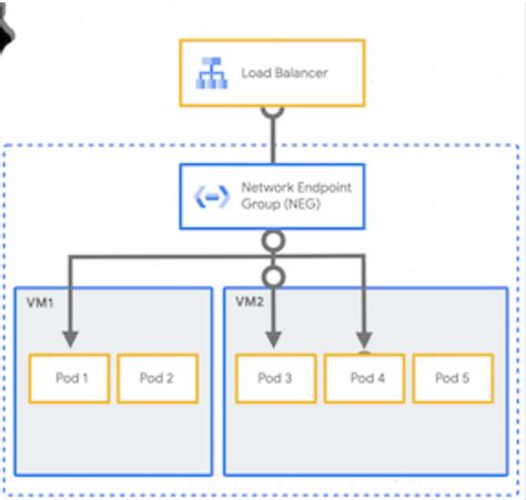 Networking Assigning Different External IP For Each Pod On GKE Autopilot Server Fault