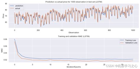 时序预测 Python实现lstm电力需求预测lstm模型预测的绿电价格趋势图 Csdn博客