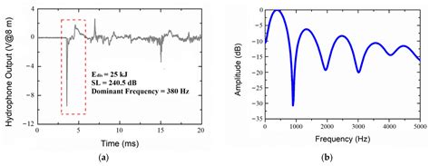 Development And Testing Of A High Resolution Three Dimensional Seismic