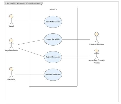Diagramme cas d utilisation Cas d utilisation de niveau supérieur