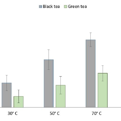 Temperature Versus Peak Area Graph For Caffeine In Tea Samples