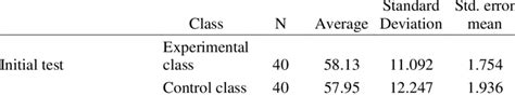 The Average And Standard Deviation Of Initial Test Download Scientific Diagram
