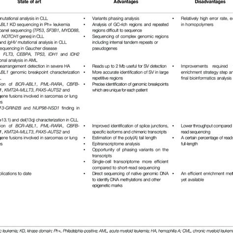 State Of Art And Future Perspectives Of Nanopore Sequencing