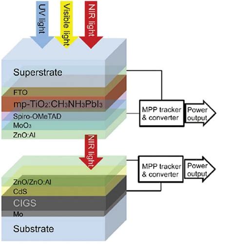 西建大云斯宁等energy Environ Sci：基于染料敏化和钙钛矿太阳能电池的新一代集成器件 搜狐大视野 搜狐新闻