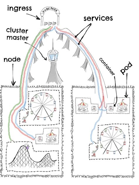 Kubernetes Explained In Pictures The Theme Park Analogy DEV Community