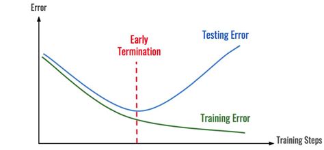 Youssef Hosni On Linkedin A Simple Way To Know If Your Neural Network Is Overfitting Is To Spot