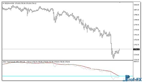 Free Download Trend Trading Oscillator Indicator For Metatrader 4 Prof Fx