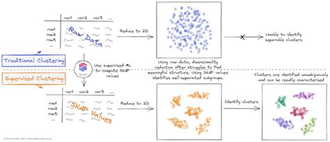 do supervised unsupervised and semisupervised learning algorithms by
