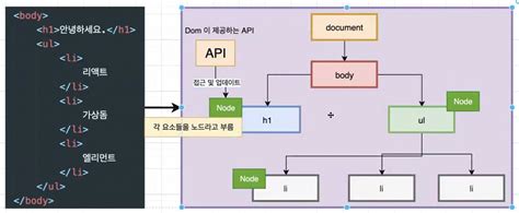 Javascript Dom 개념 및 조작하기