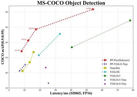 0 99m，150fps，移动端超轻量目标检测算法pp picodet来了！