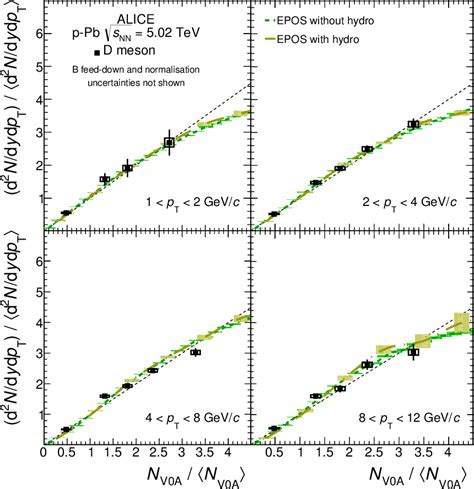 Figure 11 From Measurement Of D Meson Production Versus Multiplicity In