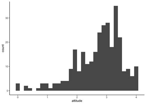 Lab Visualizing Distribution
