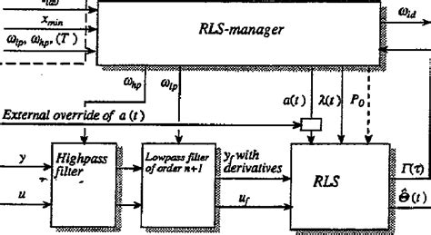 Structure Of The RLS Implementation Download Scientific Diagram