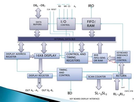 Key Board Interface Pptx Computer Peripherals Computing