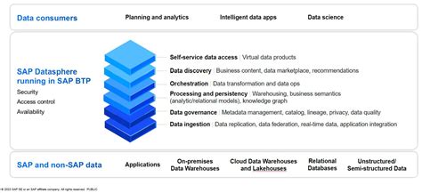 Sap Datasphere And Partnerships Datarobot Sap Community