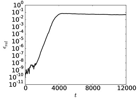 The Relative Error Rel As A Function Of Time T Is Depicted The Download Scientific Diagram