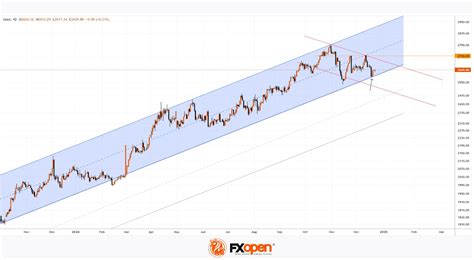 Xauusd Chart Analysis And Analytical Gold Price Forecast For 2025