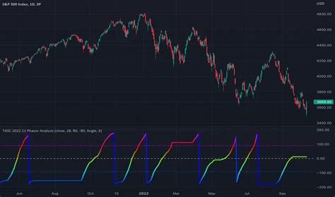 tasc 2022 11 phasor analysis — indicator by pinecoderstasc — tradingview