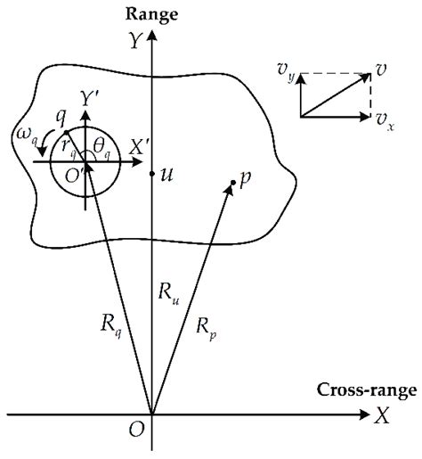 Inverse Synthetic Aperture Radar Isar Imaging Geometry With Rotating