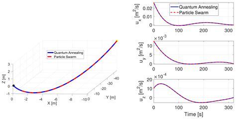 cutting edge trajectory optimization through quantum annealing