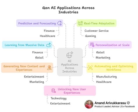 Genai Ai Innovation Futureofwork Continuouslearning Anand Arivukkarasu 71 Comments