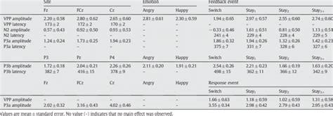 Amplitudes And Peak Latencies For Significant Main Effects Download Scientific Diagram